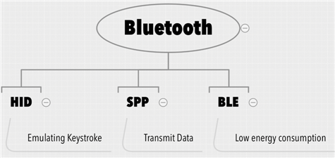 BS80 The differences among Bluetooth HID, SPP and BLE?